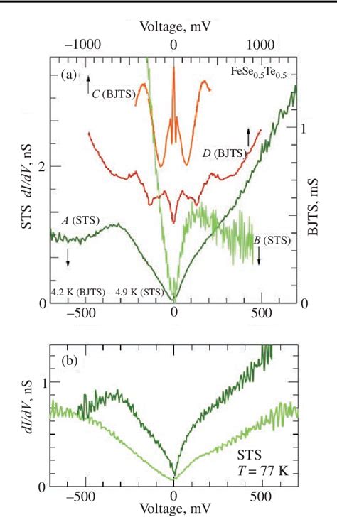 Figure 8 From Scanning Tunneling Microscopy Spectroscopy And Break Junction Tunneling