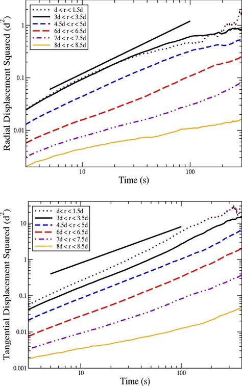 Mean Displacement Squared Vs Time At Different Distances From Shearing Download Scientific