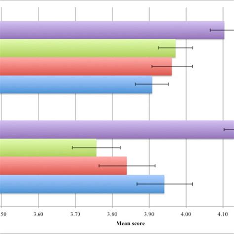 Two Way Interaction Between Age Group And Gender Download Scientific Diagram