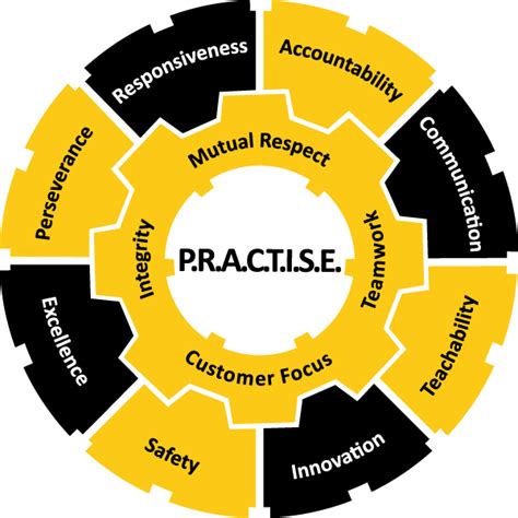 Core Values H E Parts