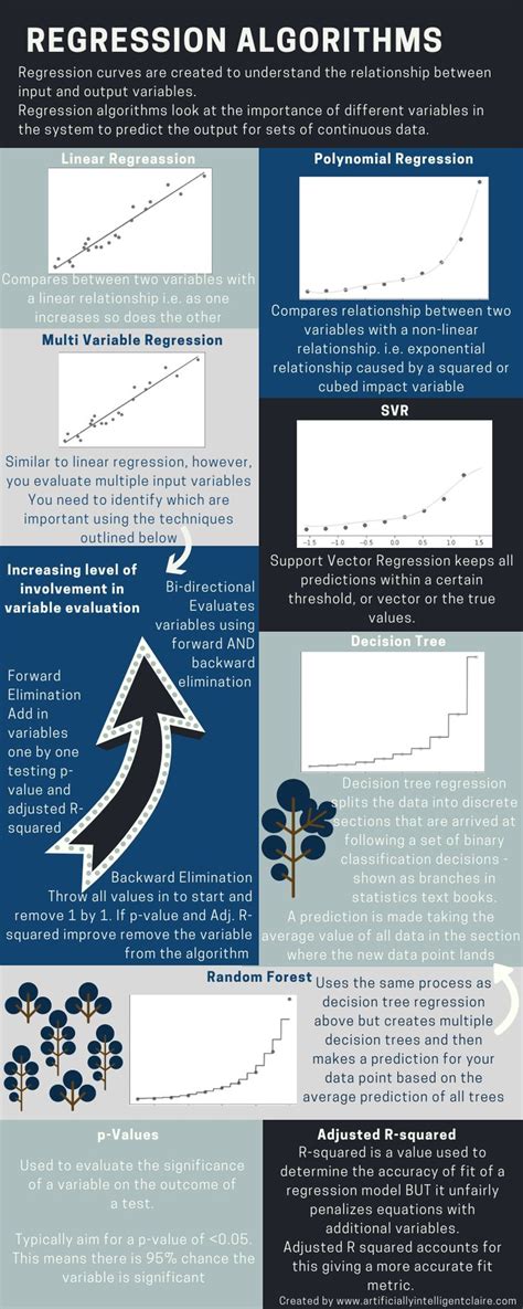 How To Understand And Implement Regression Analysis Regression Analysis Regression Data
