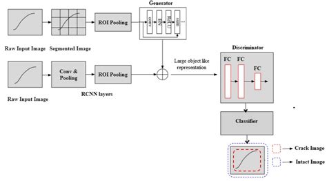 Rcnn Gan Model For Crack Detection Download Scientific Diagram