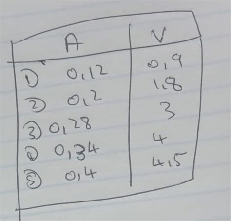 solved table voltage vs current plot a graph of current vs