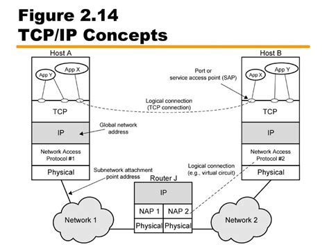 Services Tcpip