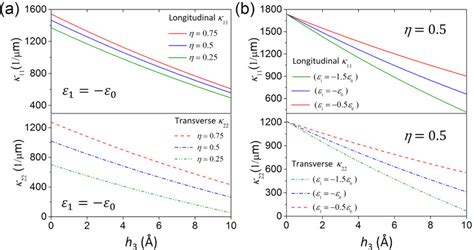 The Evolution Of Bidirectional Roll Up Curvatures κ 11 And κ 22 Download Scientific Diagram