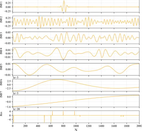 The Shm Time Series Set After Emd Decomposition Download Scientific