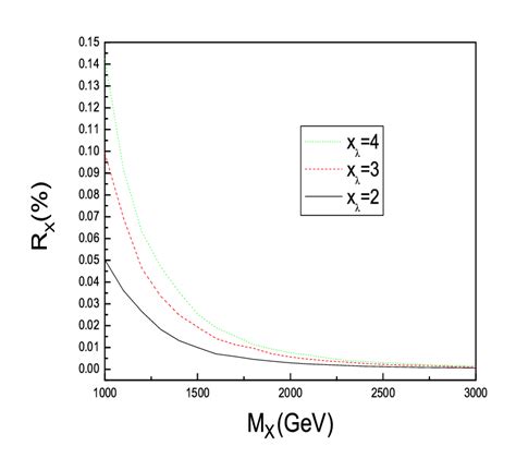 The Relative Correction Parameter R X As A Function Of M X For T β 3