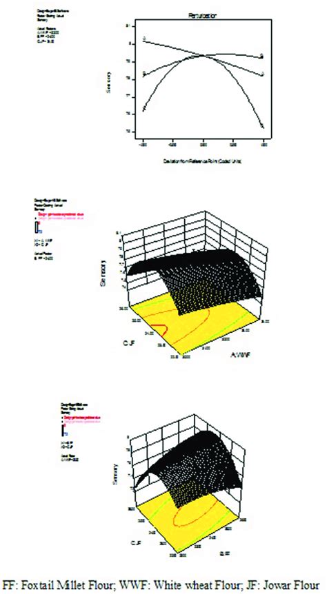 effect of independent variables on sensory score perturbation and 3d