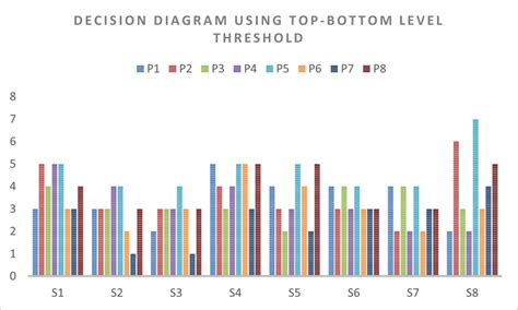 Decision Diagram Using Top Bottom Level Threshold Download Scientific