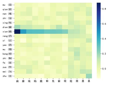 Representation Similarity Visualization The Darker The Color The Download Scientific Diagram