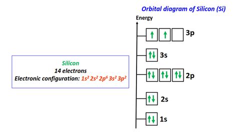 Orbital Diagrams For All Elements 1 To 118 Elements