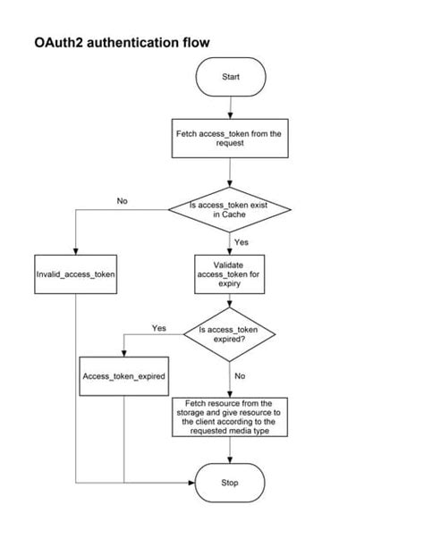 Oauth 20 Authentication Pdf