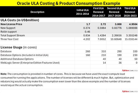 Oracle License Cost Optimization Nine Themes In 2025 Licensing Oracle