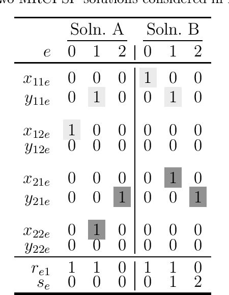 Table 2 From Continuous Time Formulations For Multi Mode Project