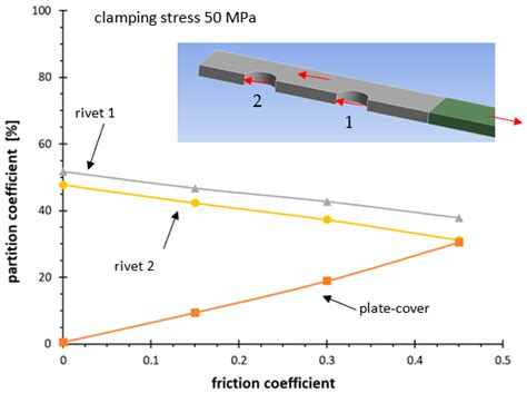 Numerical Analysis Of Double Riveted Lap Joints