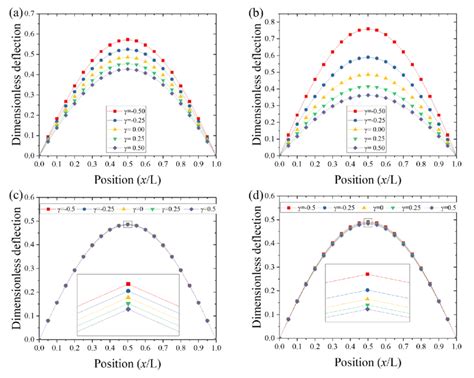 Dimensionless Deflection Along The Axial Direction A Youngs Modulus