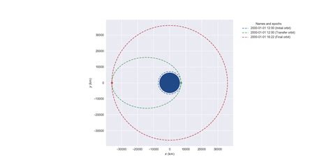 Plotting Multiple Orbits Use Cases Poliastropoliastro Github Wiki