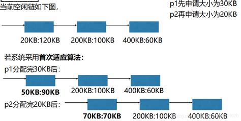 操作系统学习笔记十 连续分配存储管理方式 空闲分区链 csdn博客