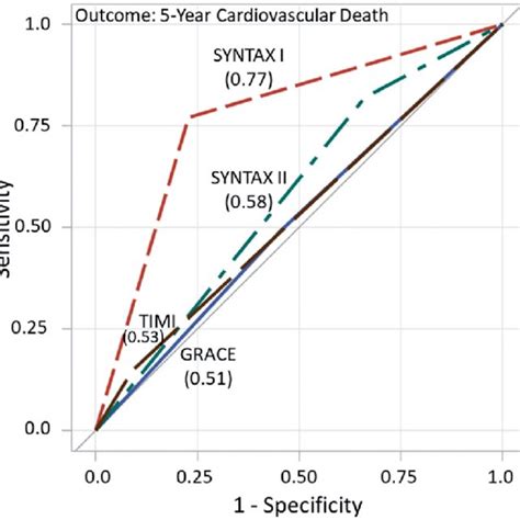Receiver Operating Characteristic Curves And Corresponding Areas Under Download Scientific