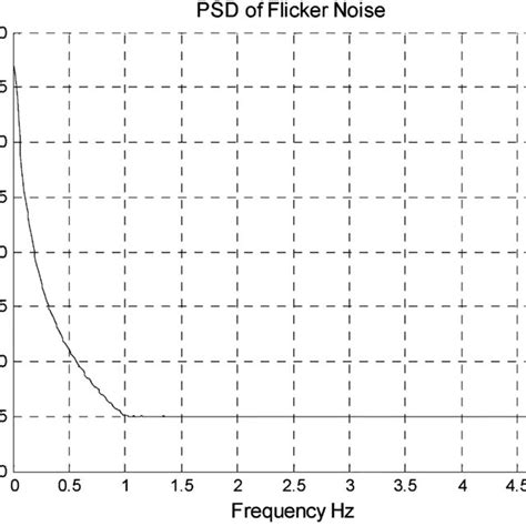 Psd Of Flicker Noise Download Scientific Diagram Psd Of Flicker Noise Download Scientific Diagram