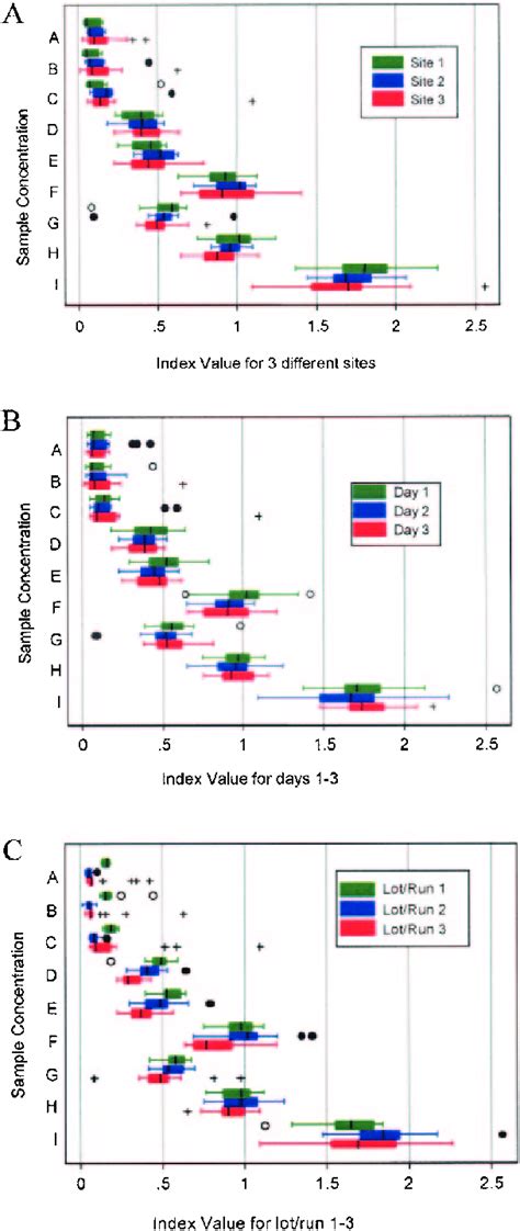 Variability In Index Values For Samples A To I Between Three Different Download Scientific