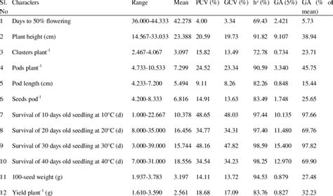 estimation of different parameters of variability and genetic advance