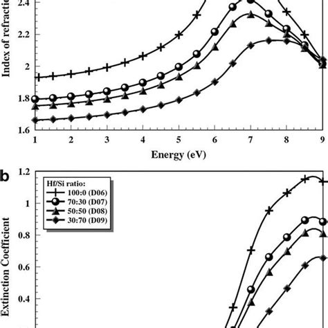 Density Variation For Hafnium Oxide Samples With Different
