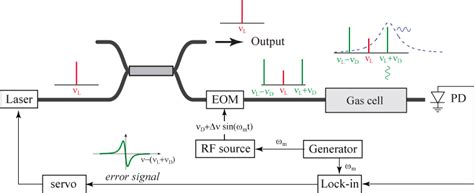 A Experimental Setup Of The Modulation Sideband Locking B
