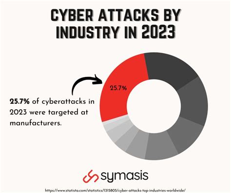 Symasis On Linkedin Cybersecurity Infosec Cybersecurityawareness Cyberattacks