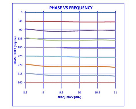 Digital Phase Shifters