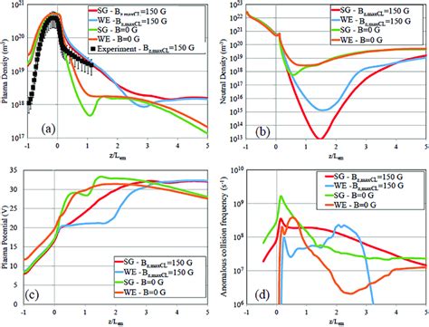 Profiles Of The A Plasma Density B Neutral Density C Plasma