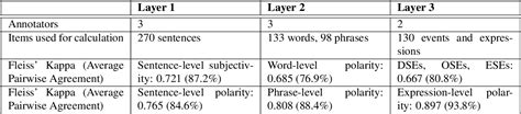 Table 6 From Mlsa — A Multi Layered Reference Corpus For German Sentiment Analysis Semantic