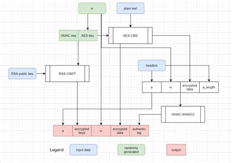 End To End Authenticated Encryption With Associated Data Aead By Qingping Meng The Startup