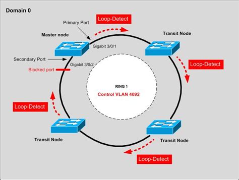 Rapid Ring Protection Protocol HP Networking STP Alternative