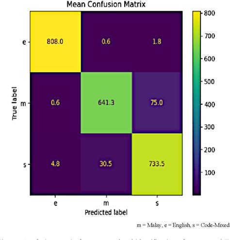 Figure 1 From Data Augmentation Approach For Language Identification In Imbalanced Bilingual