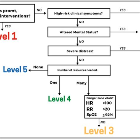 Esi Vital Triage Signs Correlation Matrix Download Scientific Diagram