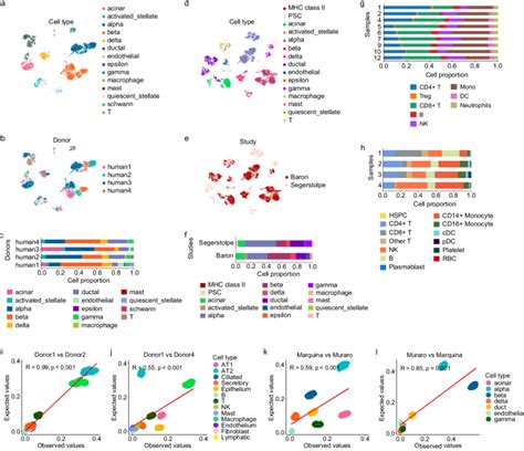 batch effects exist in cell type deconvolution the umap plots show the download scientific