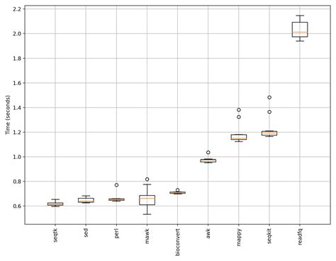 5 Benchmarking Bioconvert 1 1 1 Documentation