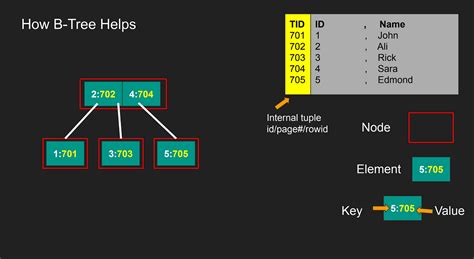 Understanding B Tree Vs B Tree And Full Table Scans In Database