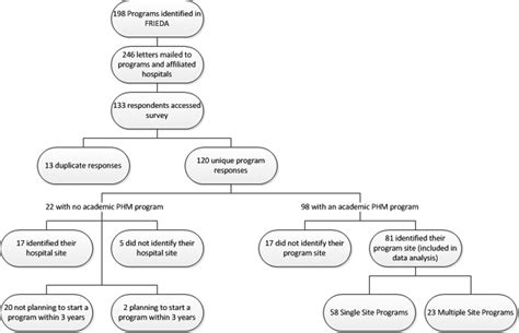 Survey Of Academic Phm Programs In The Us Mdedge