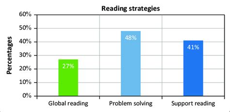 Reading Strategies Pre Intervention Questionnaire Results Showing The