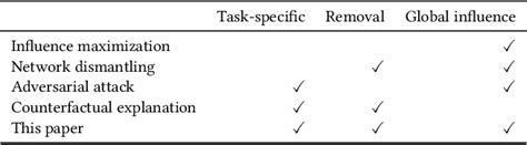 Figure 1 From Fast Inference Of Removal Based Node Influence Semantic