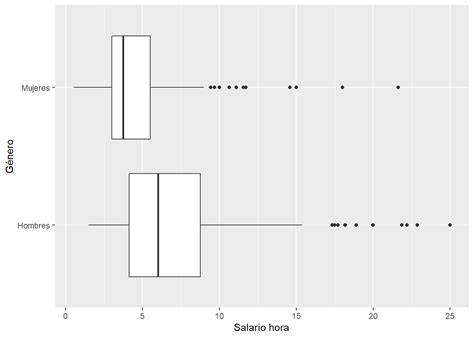ggplot Una breve introducción a R