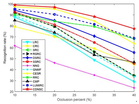 Sensors Free Full Text Correntropy Induced Discriminative Nonnegative Sparse Coding For