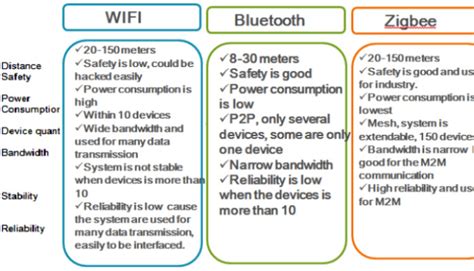 What Is The Difference Of Wifi Bluetooth And Zigbee