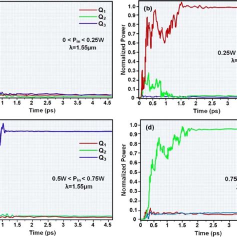 Normalized Output Power Of The Final Proposed Structure With Different