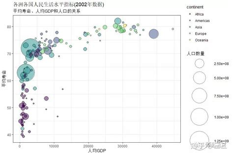 R可视化：基于ggplot2以2维方式绘制4维变量气泡图 知乎