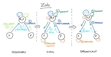 Braft An Industrial Grade C Implementation Of RAFT Consensus Algorithm Based On Brpc Widely