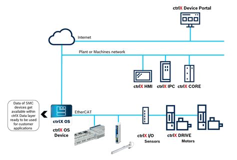 Smc Deutschland Gmbh Ctrlx Os
