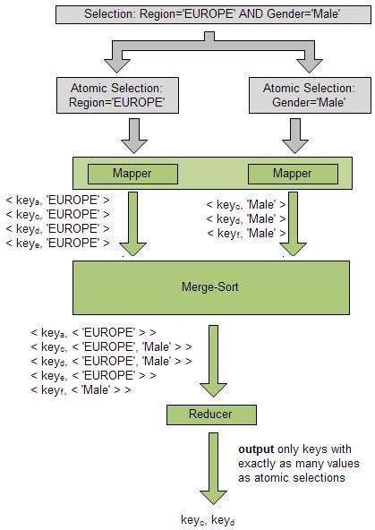 Using Secondary Indexes With Mapreduce Download Scientific Diagram